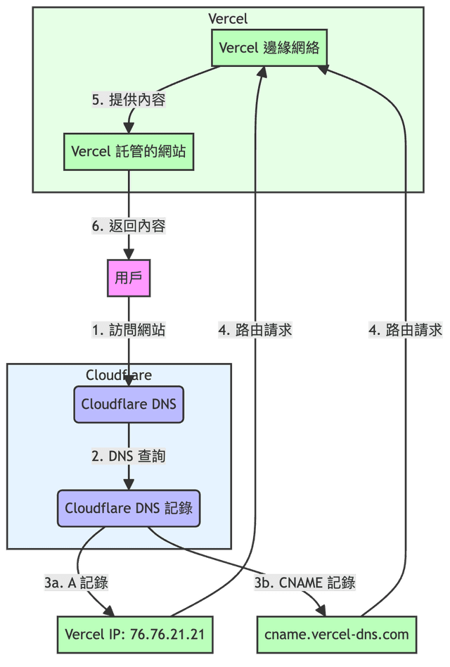 在 Cloudflare 購買域名並在 Vercel 使用的完整指南 | Abe Chen